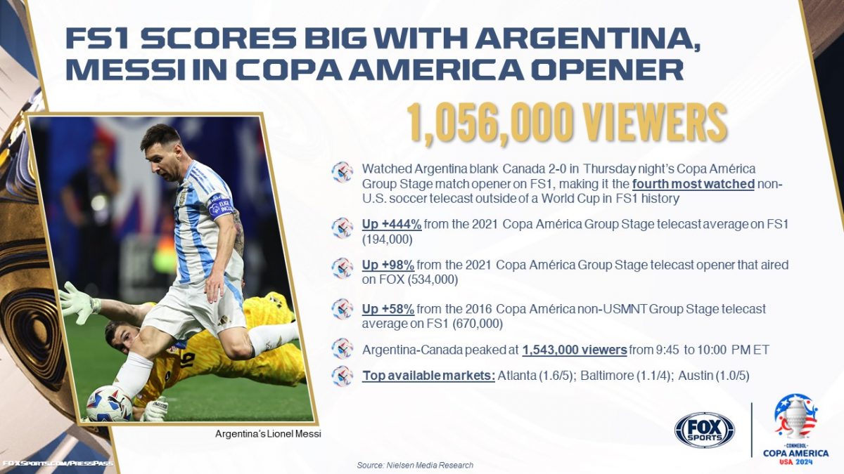 FS1 Scores Big with Argentina, Messi in Copa América Opener - Fox ...
