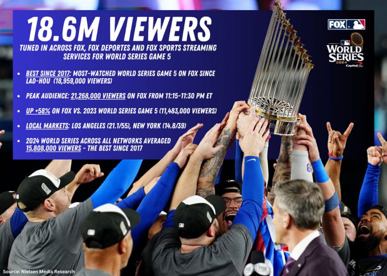 FOX Sports Posts MONSTER Viewership for World Series-Clinching Game 5 ...