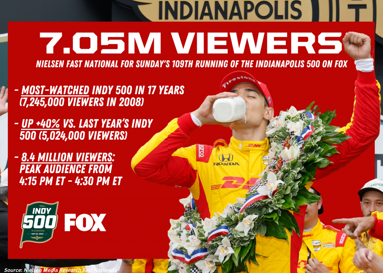 17-Year High: FOX Sports Delivers 7.05 Million Viewers for Indianapolis ...