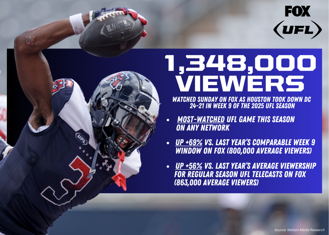 FOX UFL Tackles Most-Viewed Game of the Season - Fox Sports Press Pass