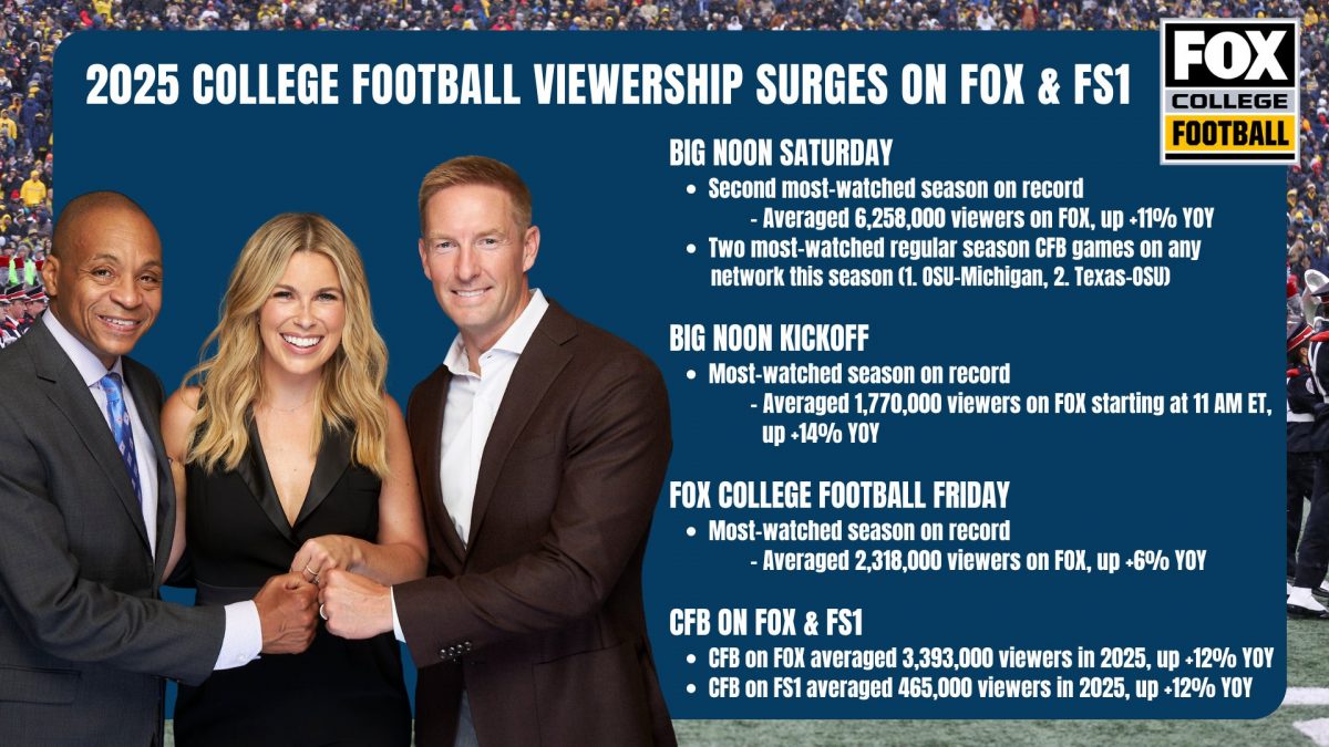 2025 College Football Viewership Surges on FOX & FS1 - Fox Sports Press ...