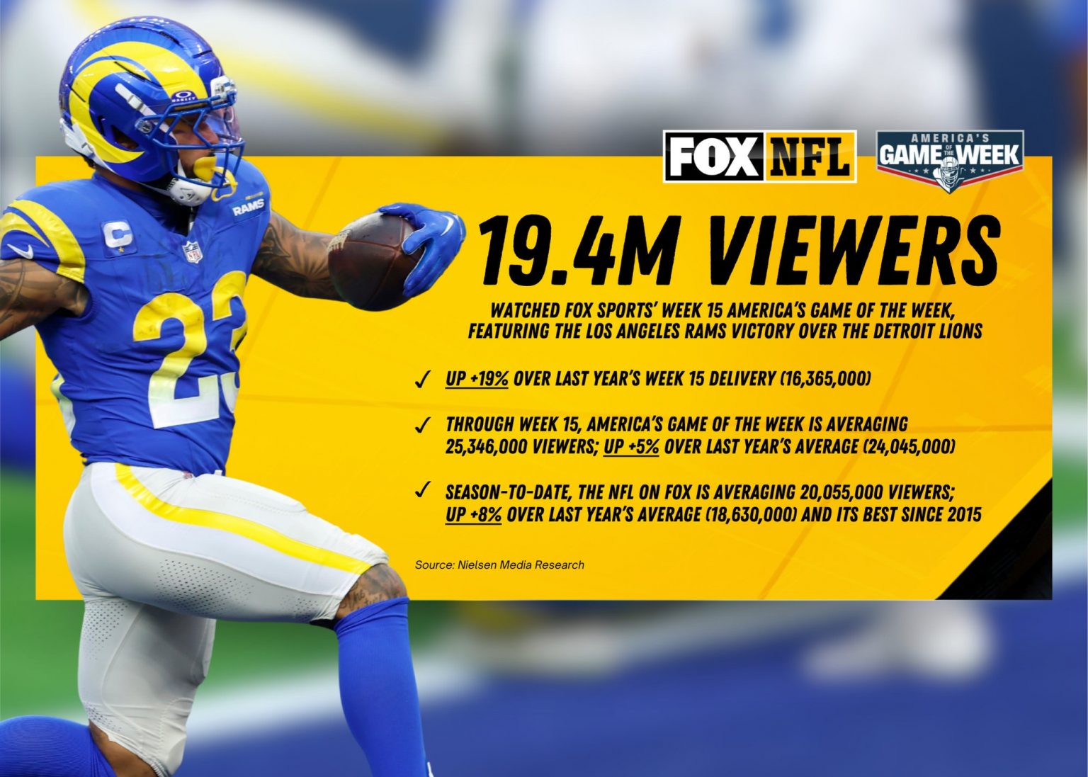 FOX NFL Week 15 Scores 19.4 Million Viewers for AMERICA'S GAME OF THE ...
