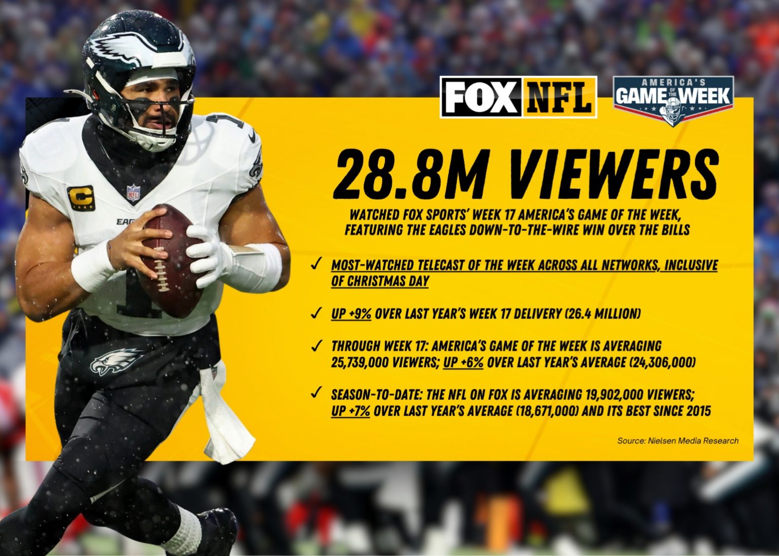 FOX NFL's Week 17 America's Game of the Week Comes Out on Top with 28.8 ...