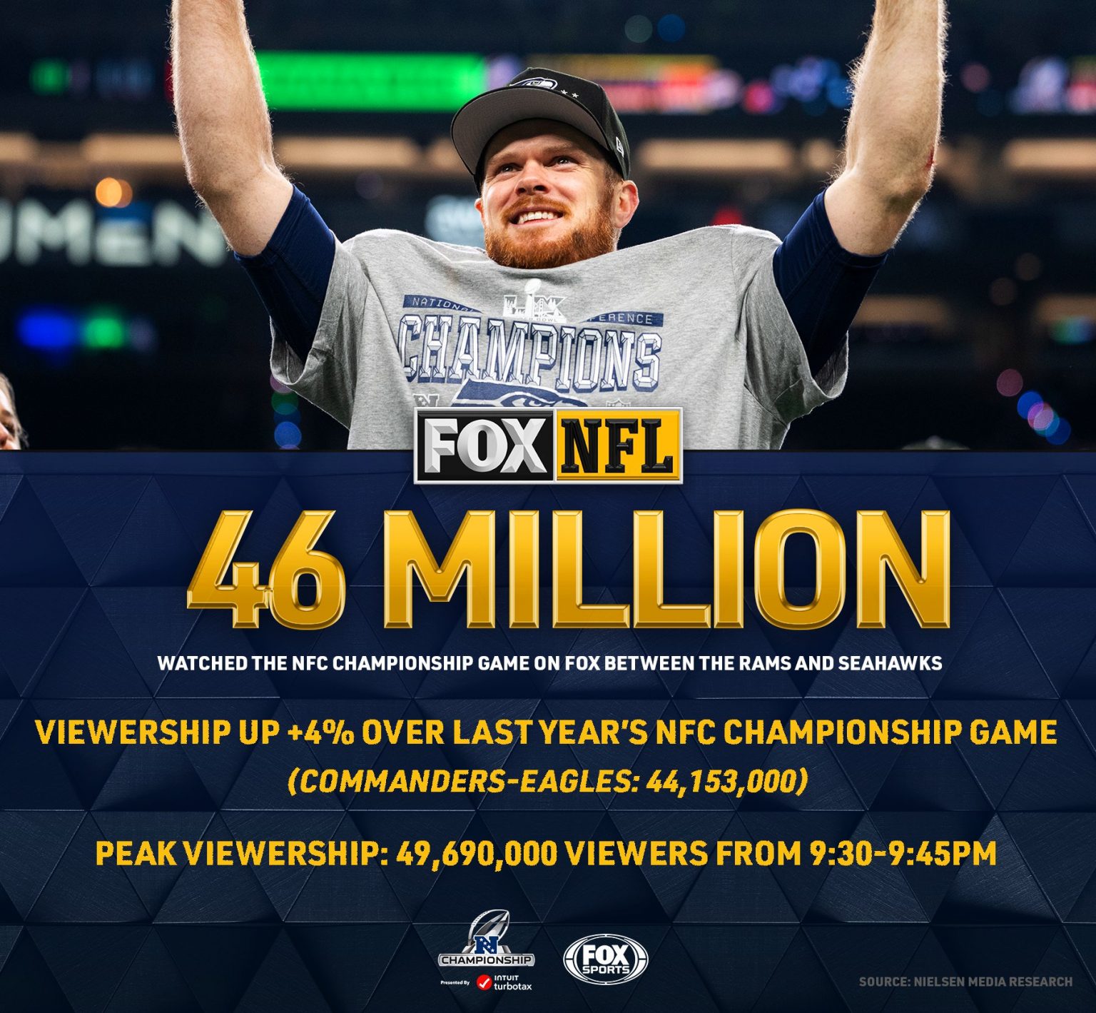 FOX Scores 46 Million Viewers for NFC Championship Between NFC West ...