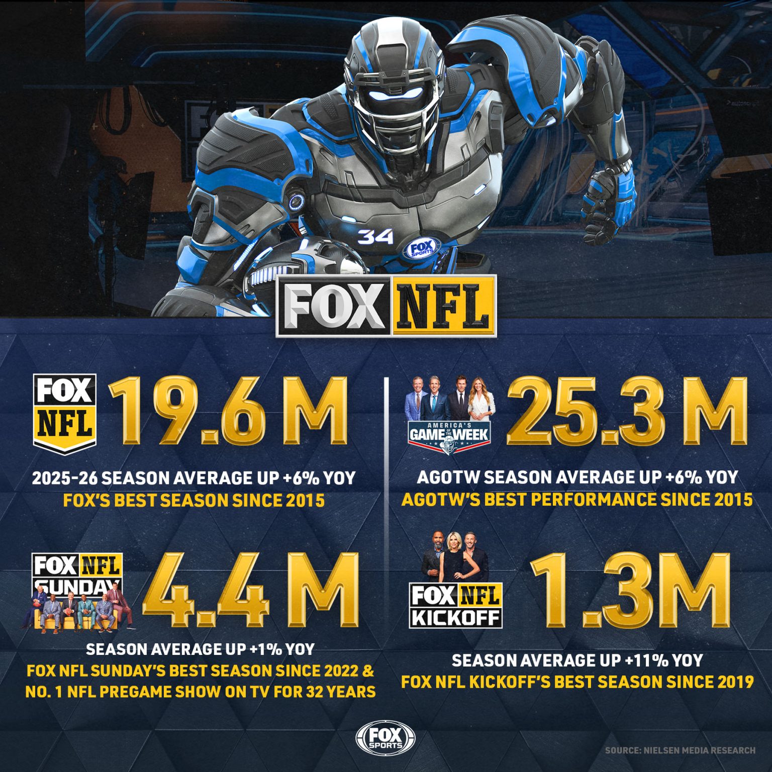 FOX NFL Rings In Best Regular Season Since 2015 - Fox Sports Press Pass