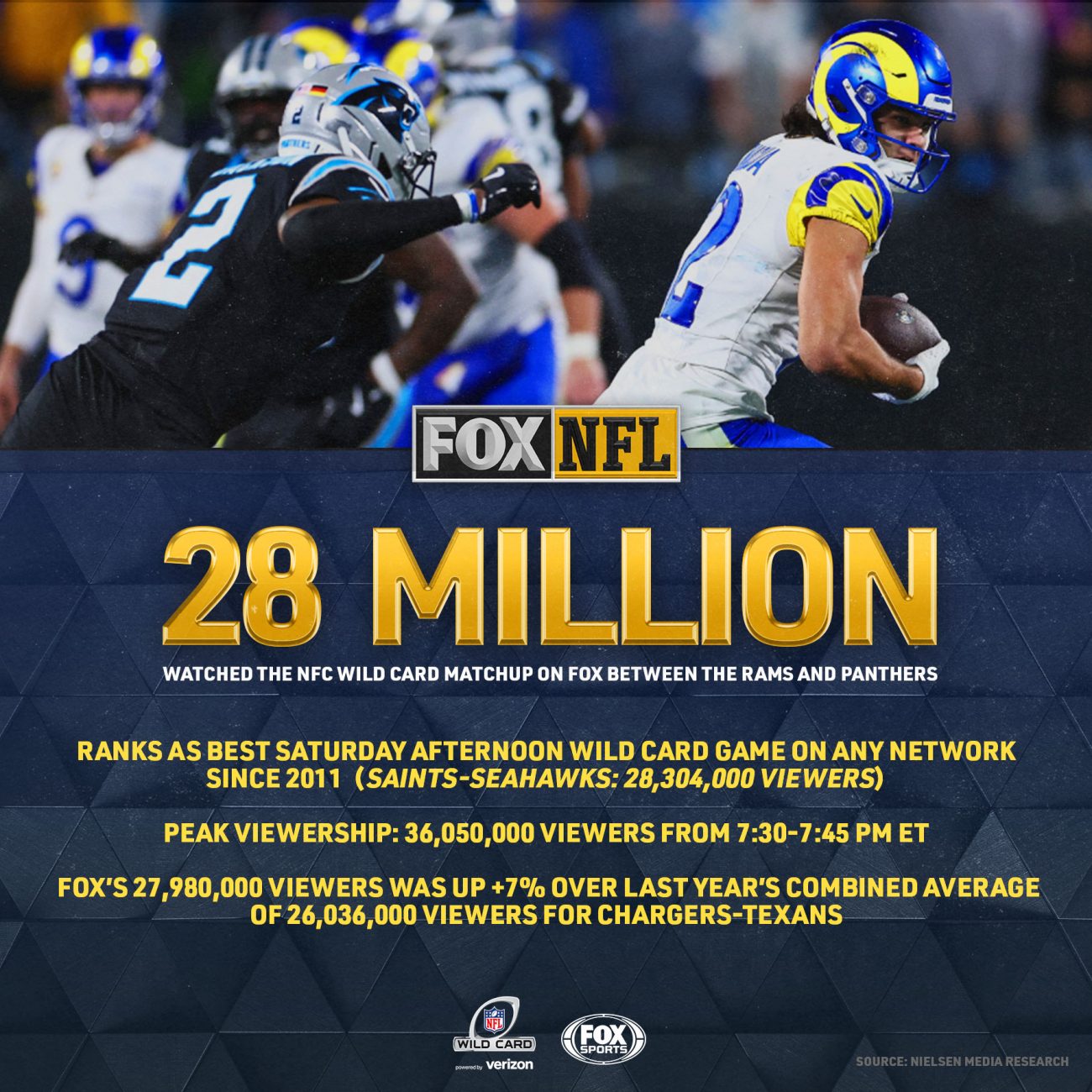 FOX Sports Holds Winning Hand Leading All Networks in Viewership on ...